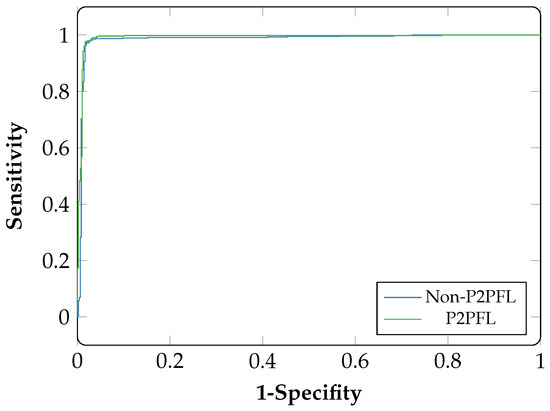Peer-to-Peer Federated Learning for COVID-19 Detection Using Transformers