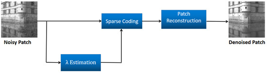 Image Denoising by Deep Convolution Based on Sparse Representation