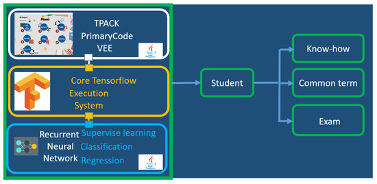 Prototype of a Recommendation Model with Artificial Intelligence for ...