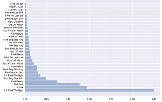 Machine Learning-Based Dynamic Attribute Selection Technique for DDoS ...