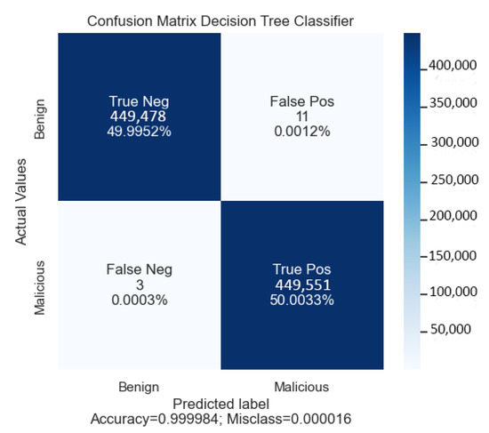 Machine Learning-Based Dynamic Attribute Selection Technique for DDoS Attack Classification in ...