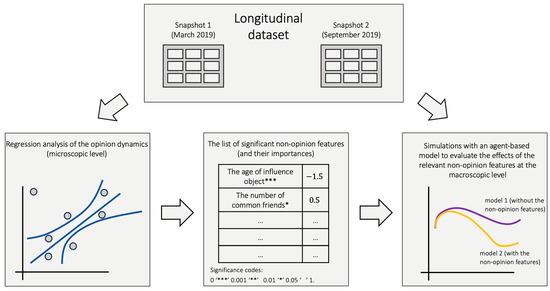 Computers | Free Full-Text | The Effects of Individuals’ Opinion and ...