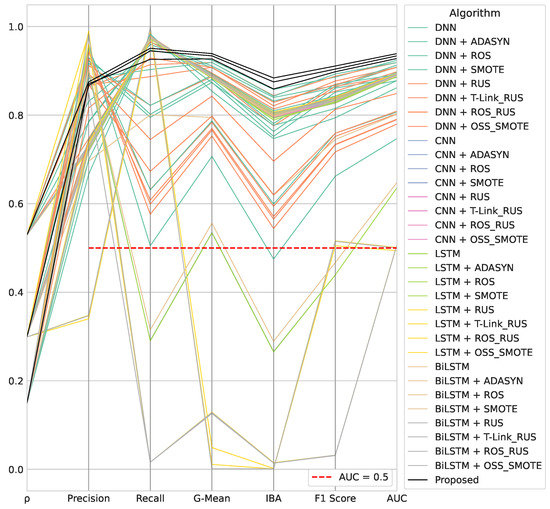 Computers | Free Full-Text | Unbalanced Web Phishing Classification through Deep Reinforcement ...