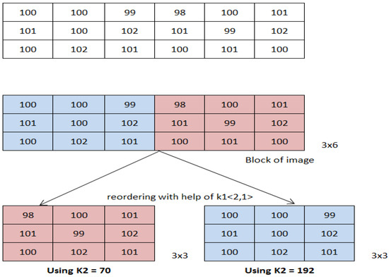 Computers | Free Full-Text | High-Capacity Reversible Data Hiding Based on Two-Layer Embedding ...