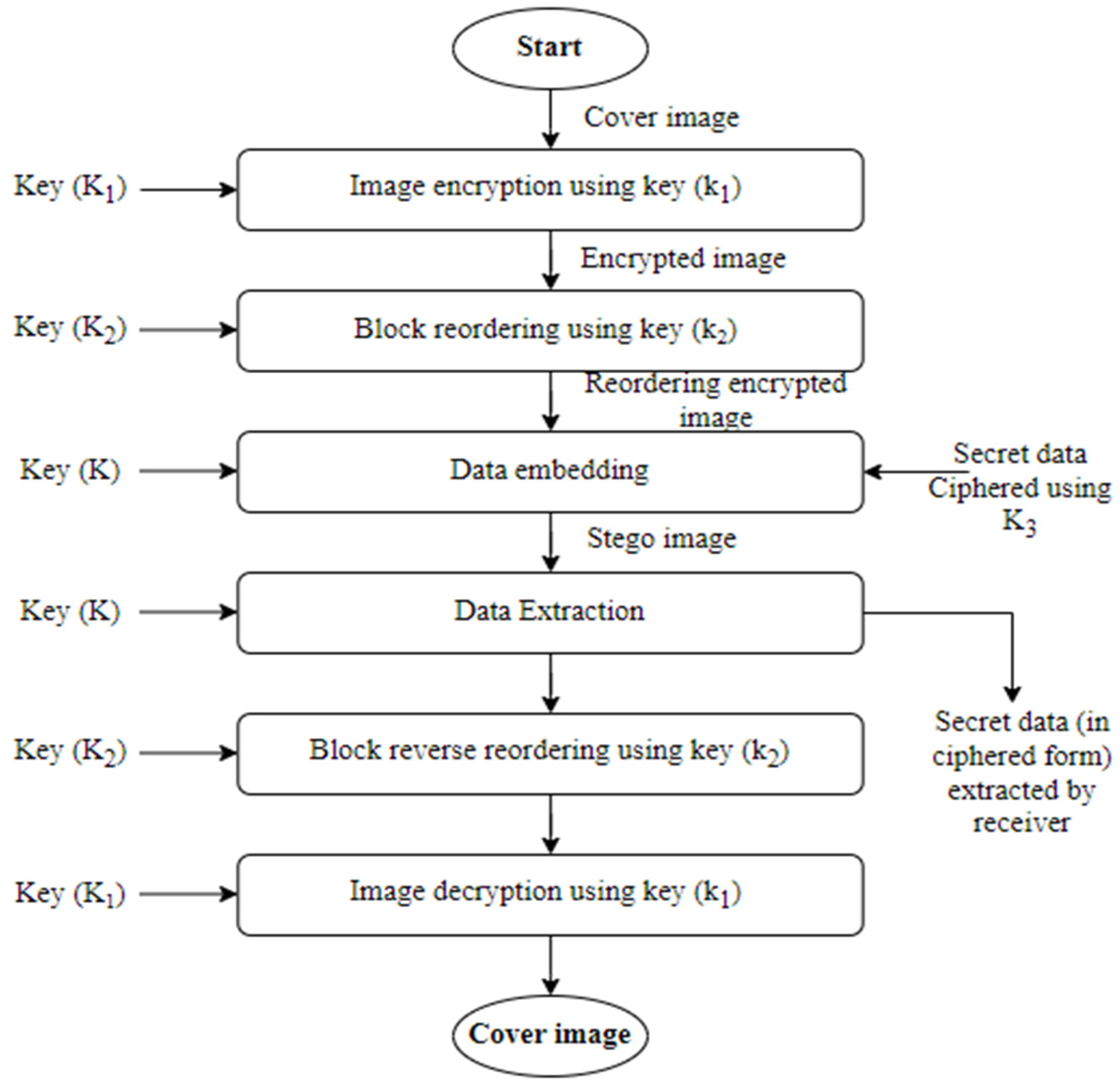 High-Capacity Reversible Data Hiding Based on Two-Layer Embedding Scheme for Encrypted Image ...