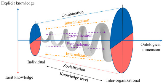 A Learning Framework for Supporting Digital Innovation Hubs