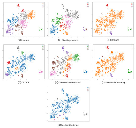 Computers | Free Full-Text | Exploring Clustering Techniques for Analyzing User Engagement ...