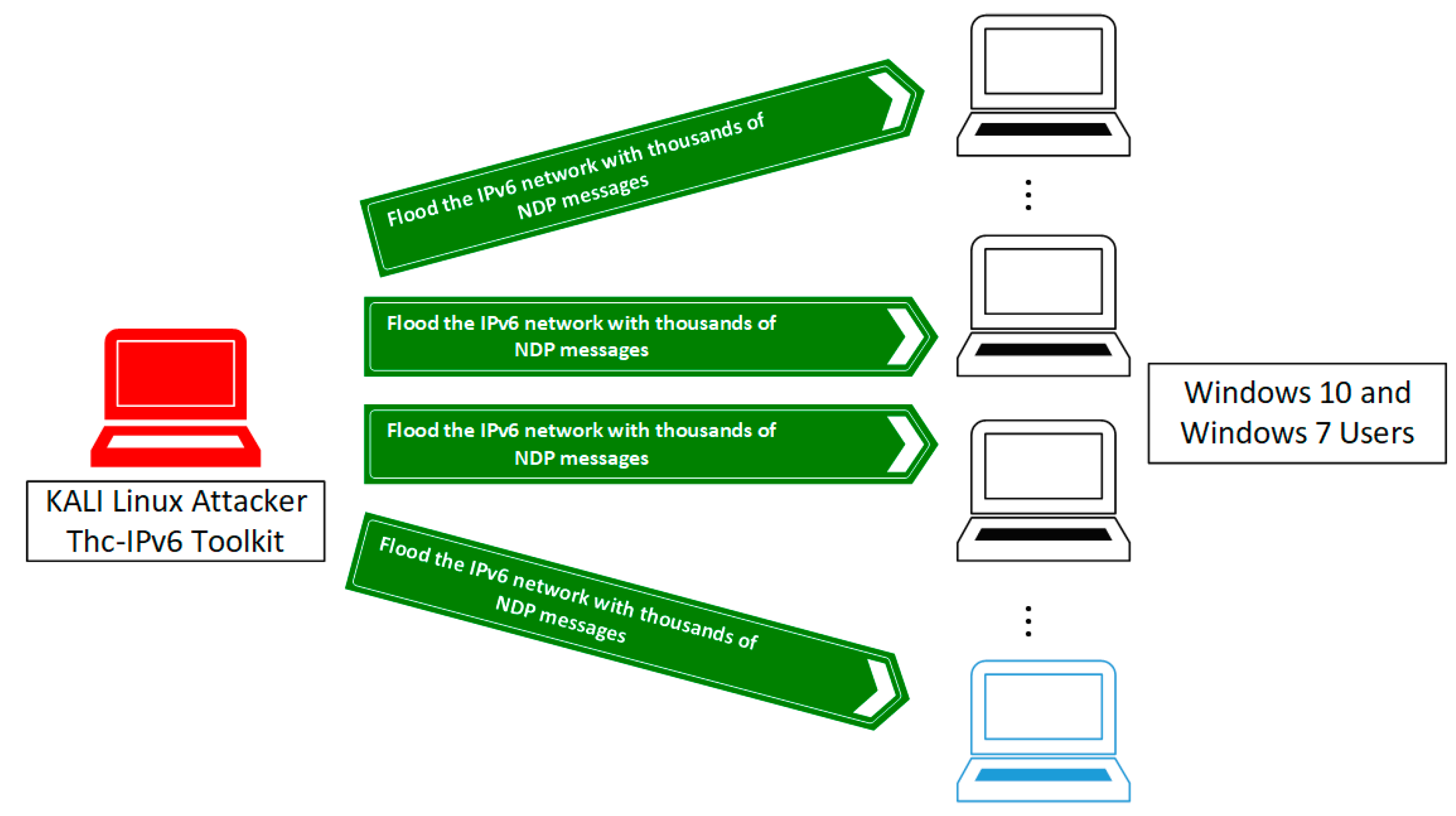 An Analysis of Neighbor Discovery Protocol Attacks