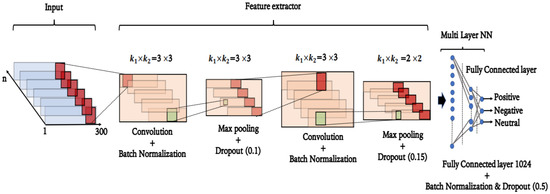 Computers | Free Full-Text | Arabic Sentiment Analysis Based on Word ...