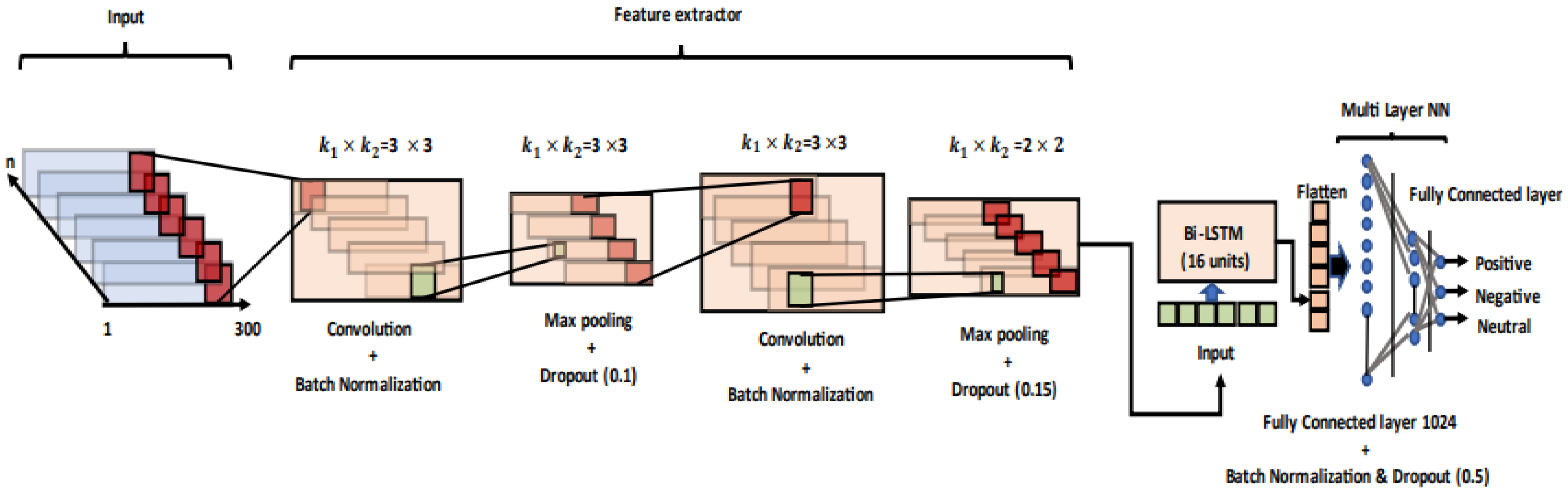 Computers Free Full Text Arabic Sentiment Analysis Based On Word Embeddings And Deep Learning