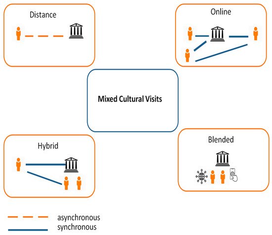 Mixed Cultural Visits or What COVID-19 Taught Us