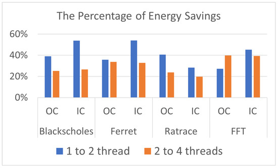 An Experimental Approach to Estimation of the Energy Cost of Dynamic ...