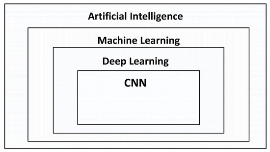 Convolutional Neural Networks: A Survey