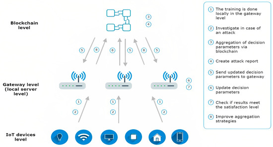 Joining Federated Learning to Blockchain for Digital Forensics in IoT