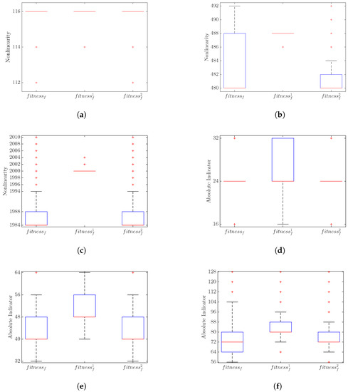 Computers | Free Full-Text | Genetic Approach to Improve Cryptographic Properties of Balanced ...