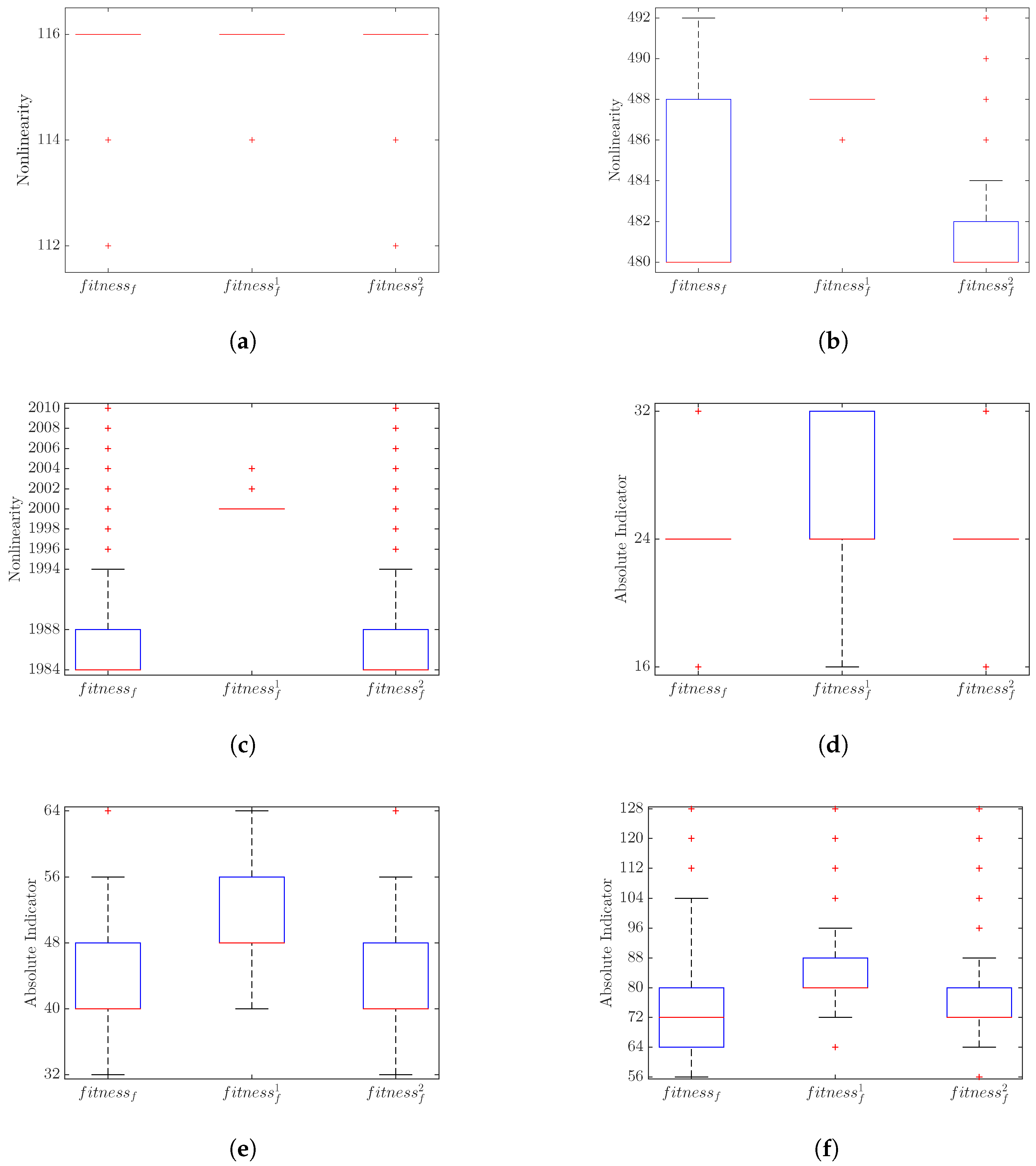 Computers | Free Full-Text | Genetic Approach to Improve Cryptographic Properties of Balanced ...