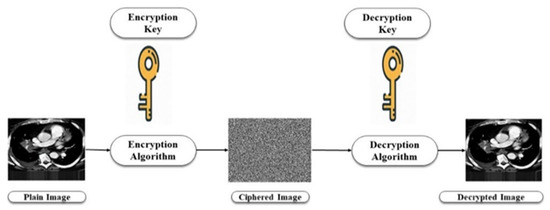Medical Image Encryption: A Comprehensive Review