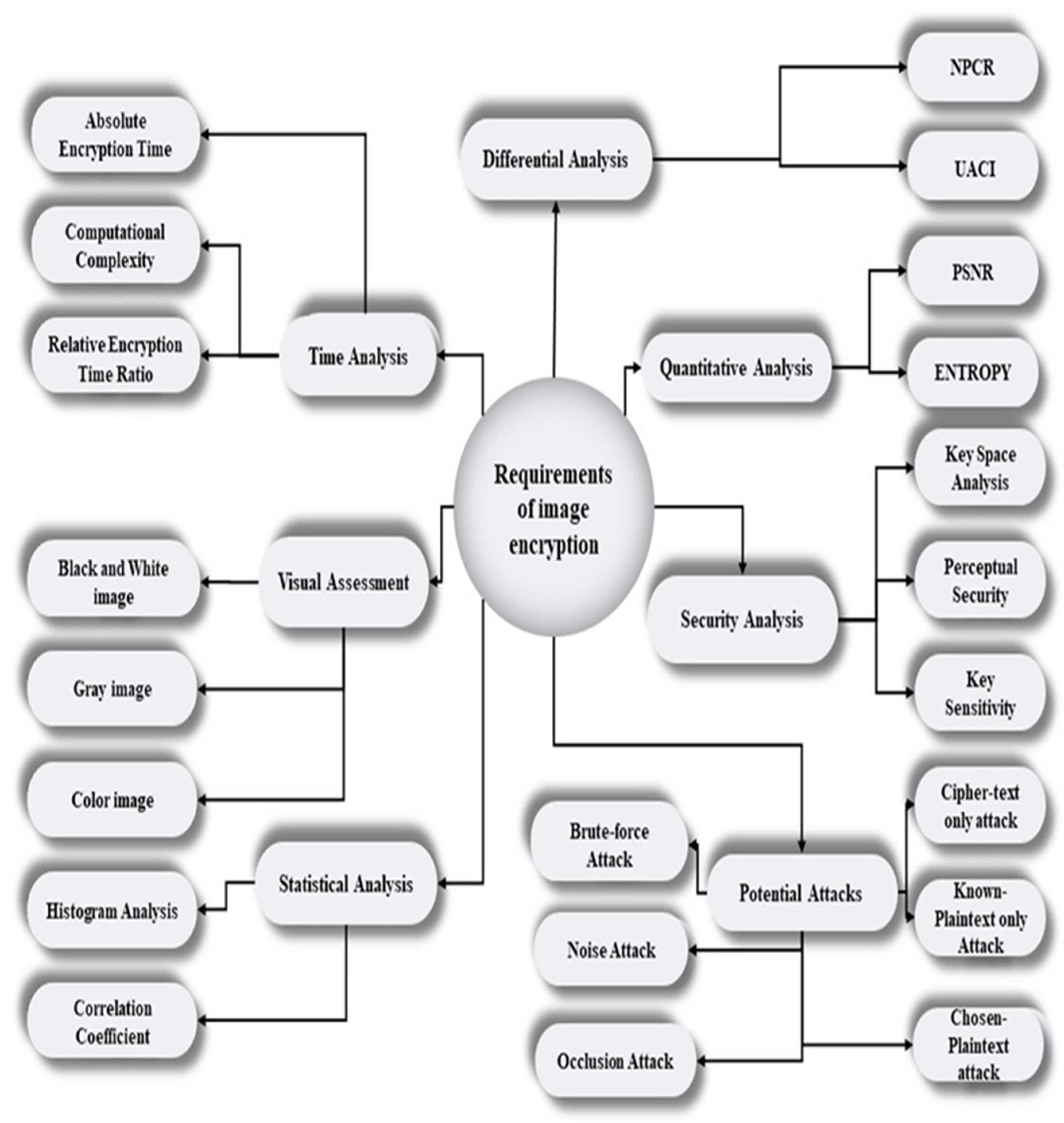 Medical Image Encryption: A Comprehensive Review
