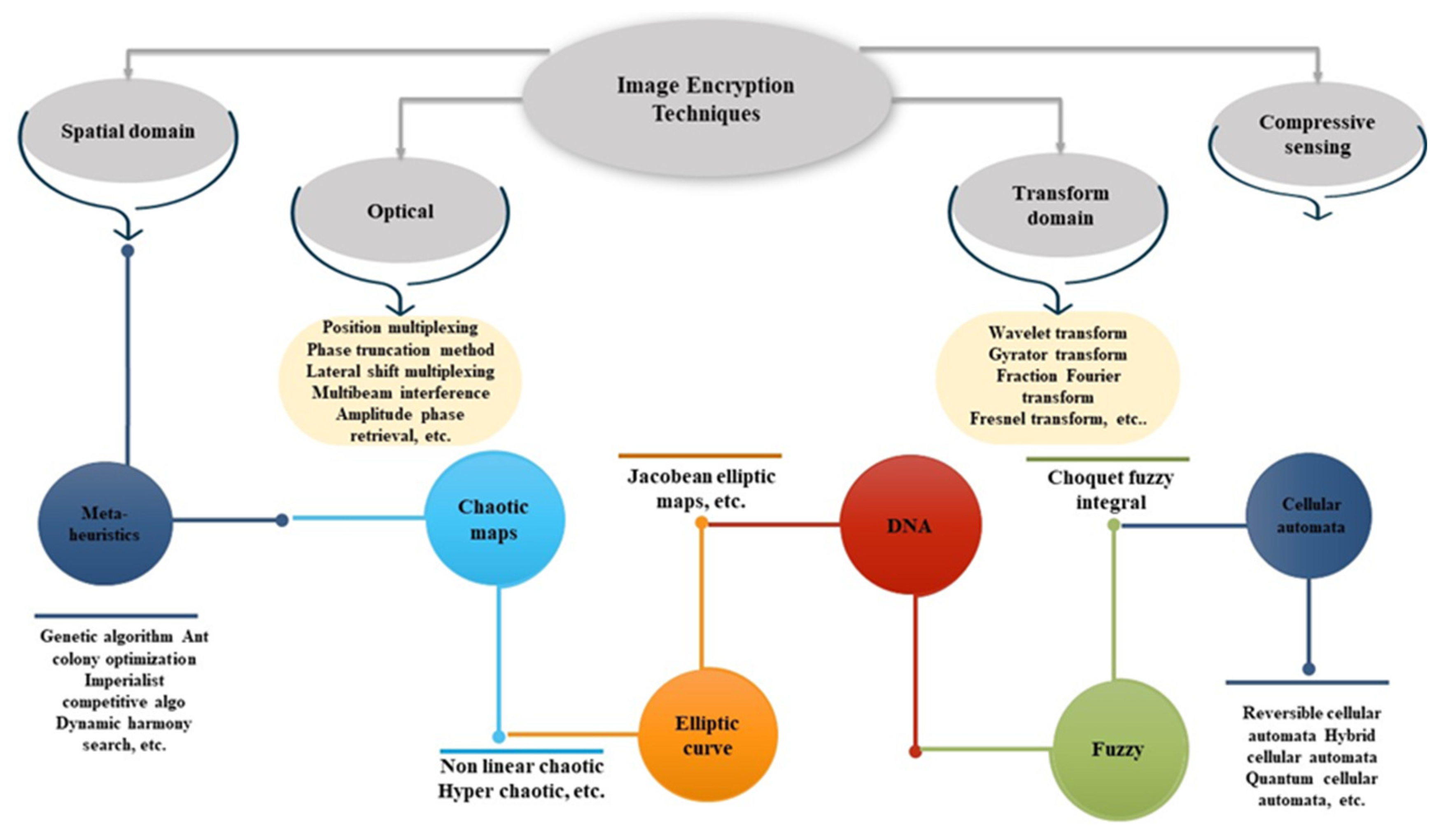 Medical Image Encryption: A Comprehensive Review