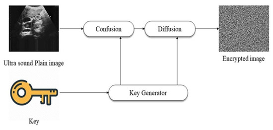 Medical Image Encryption: A Comprehensive Review