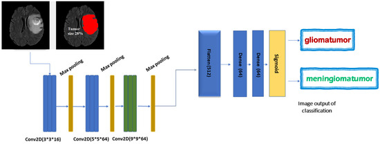 Computers | Free Full-Text | Brain Pathology Classification of MR ...