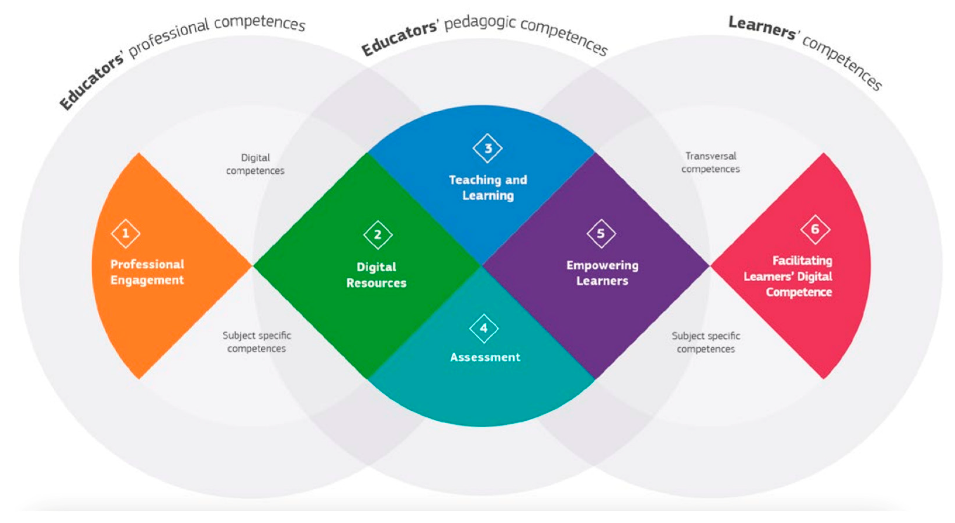 Digital Competence of Higher Education Teachers at a Distance Learning ...