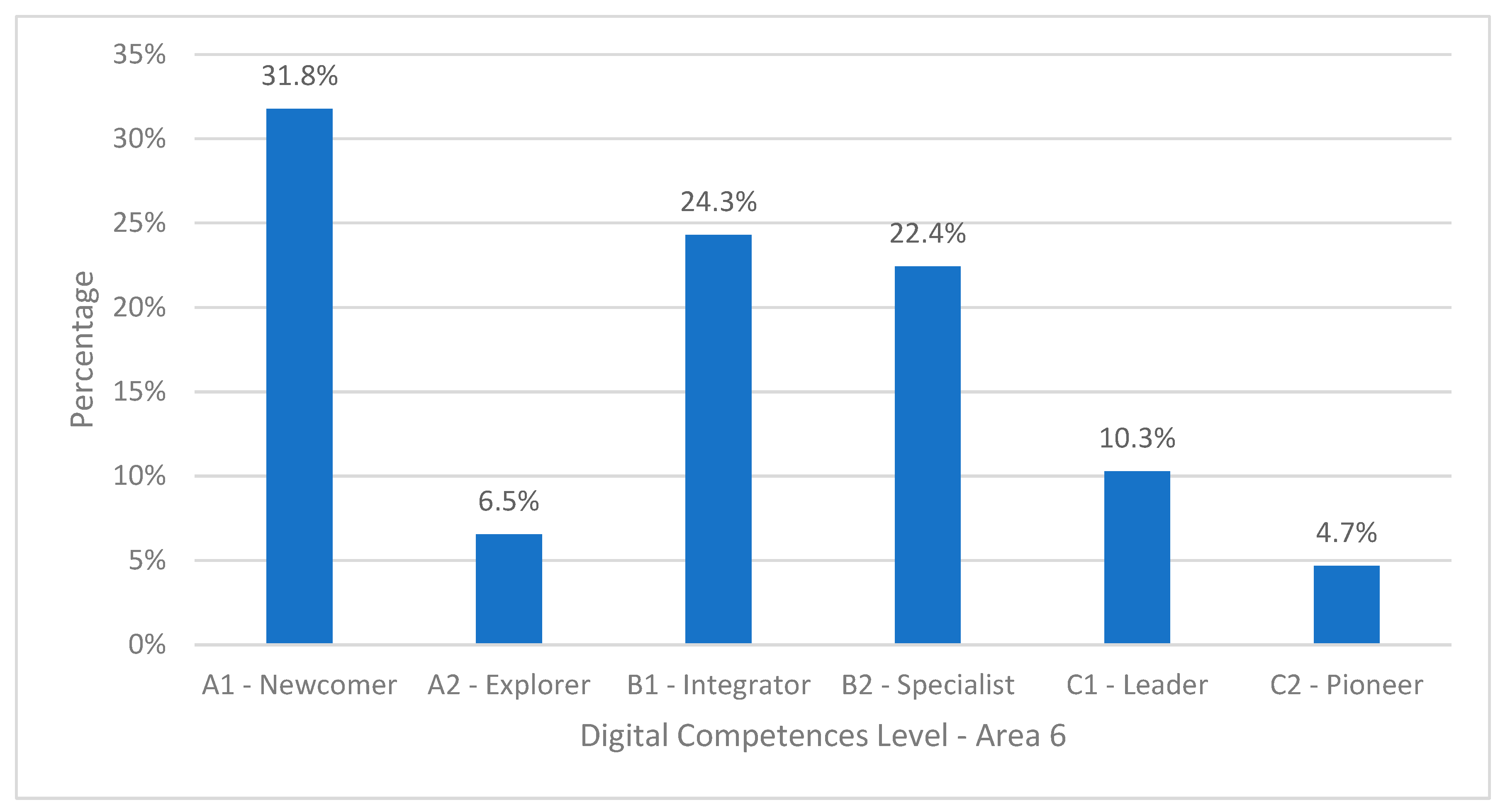 Digital Competence of Higher Education Teachers at a Distance Learning ...