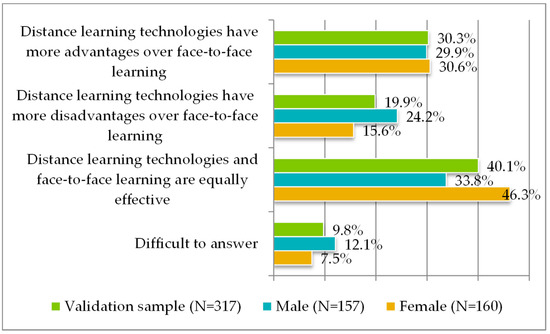 Attitudes towards Digital Educational Technologies Scale for University ...