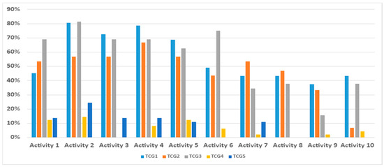 Computers | Free Full-Text | Effect of Digital Game-Based Learning on ...