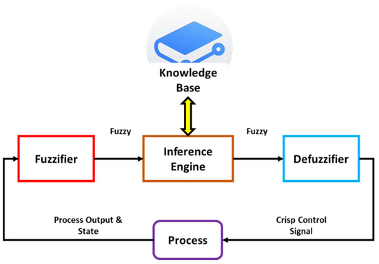 Model and Fuzzy Controller Design Approaches for Stability of Modern ...