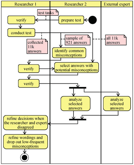 Explain Trace: Misconceptions of Control-Flow Statements