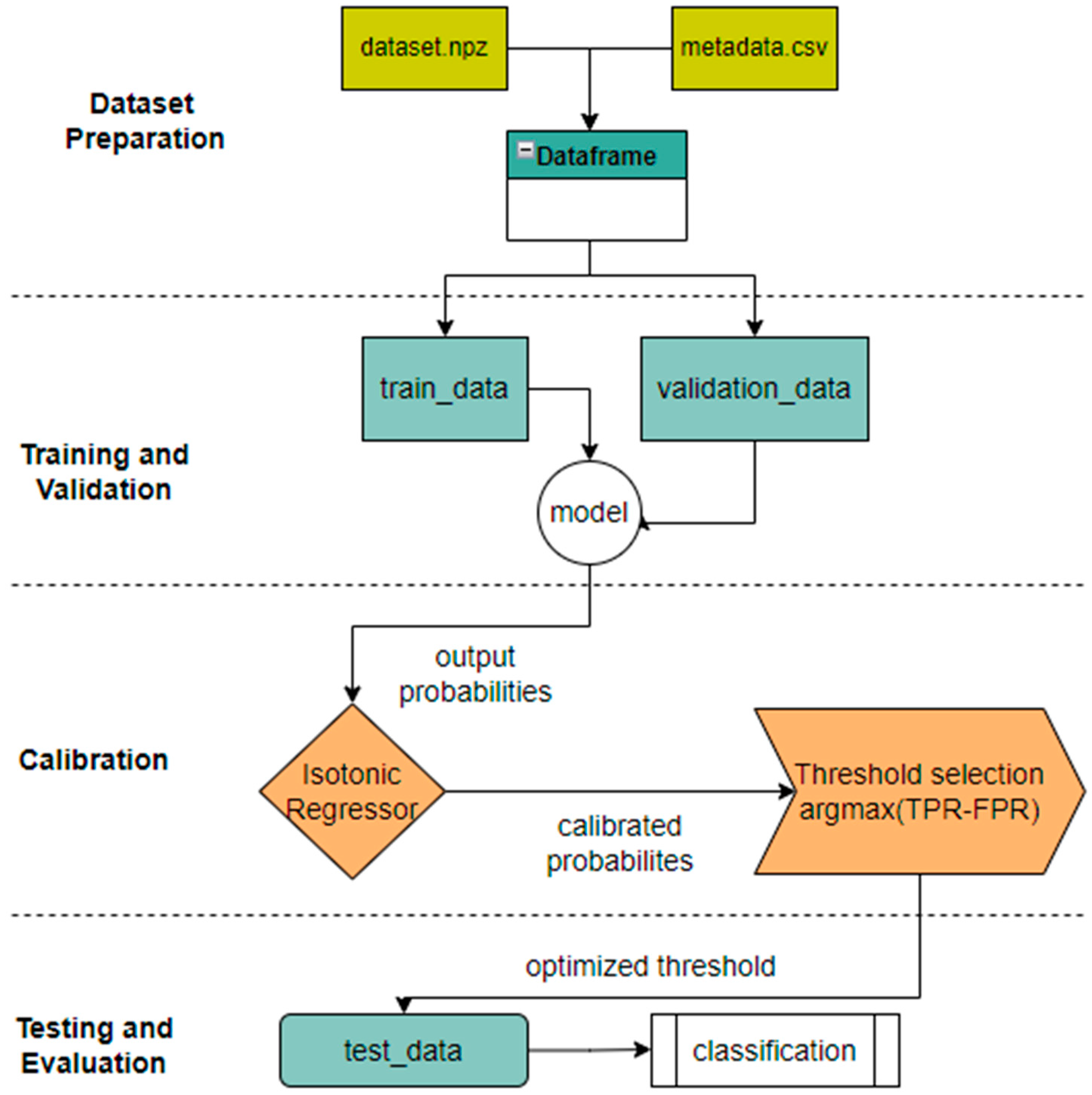 Rapidrift: Elementary Techniques To Improve Machine Learning-based 