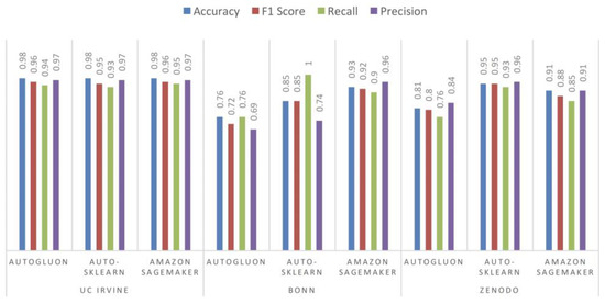 Computers | Free Full-Text | Comparison of Automated Machine Learning (AutoML) Tools for ...