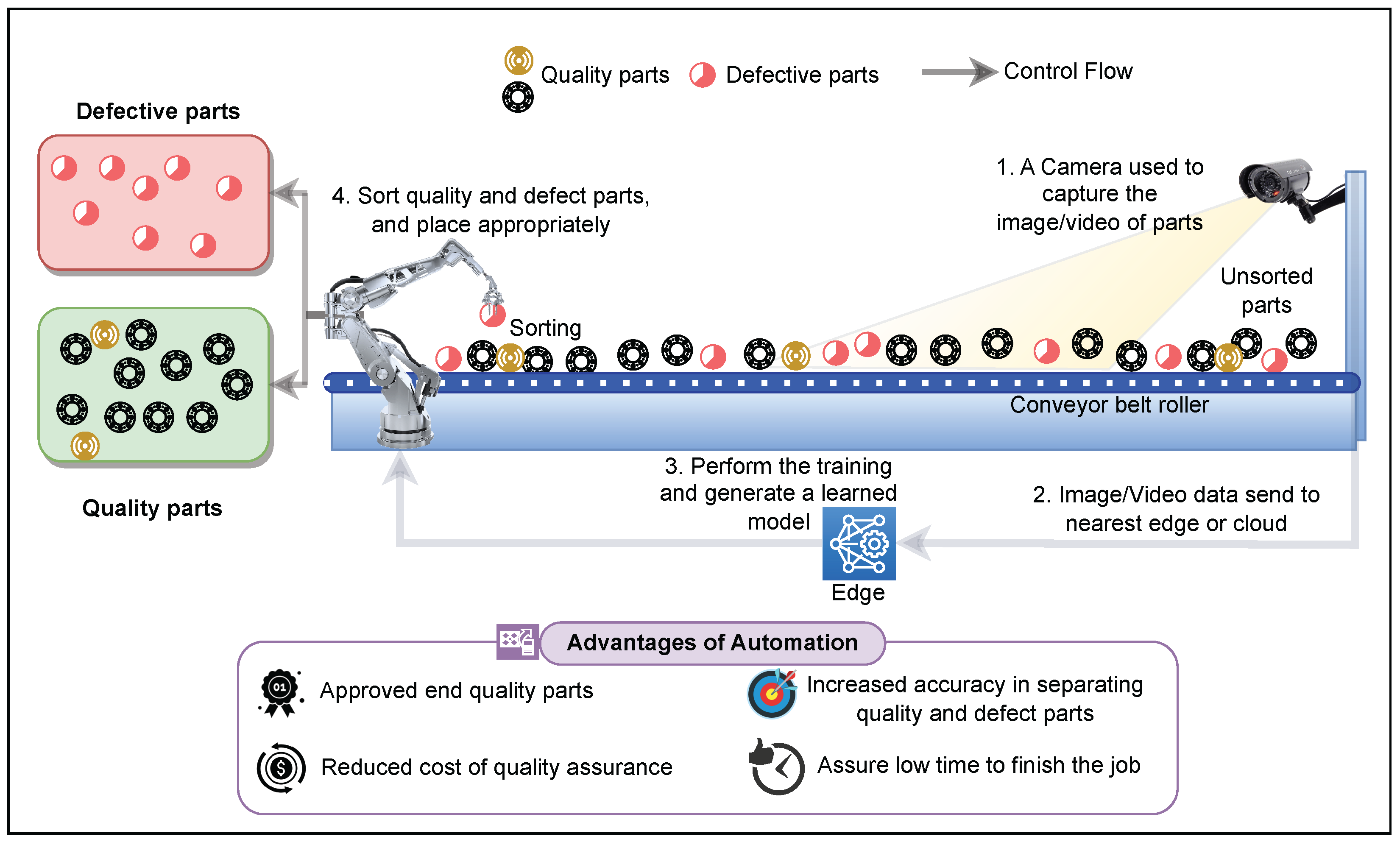 Exploring the Potential of Distributed Computing Continuum Systems