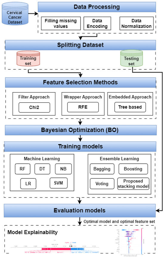 Cervical Cancer Diagnosis Using Stacked Ensemble Model and Optimized Feature Selection: An ...