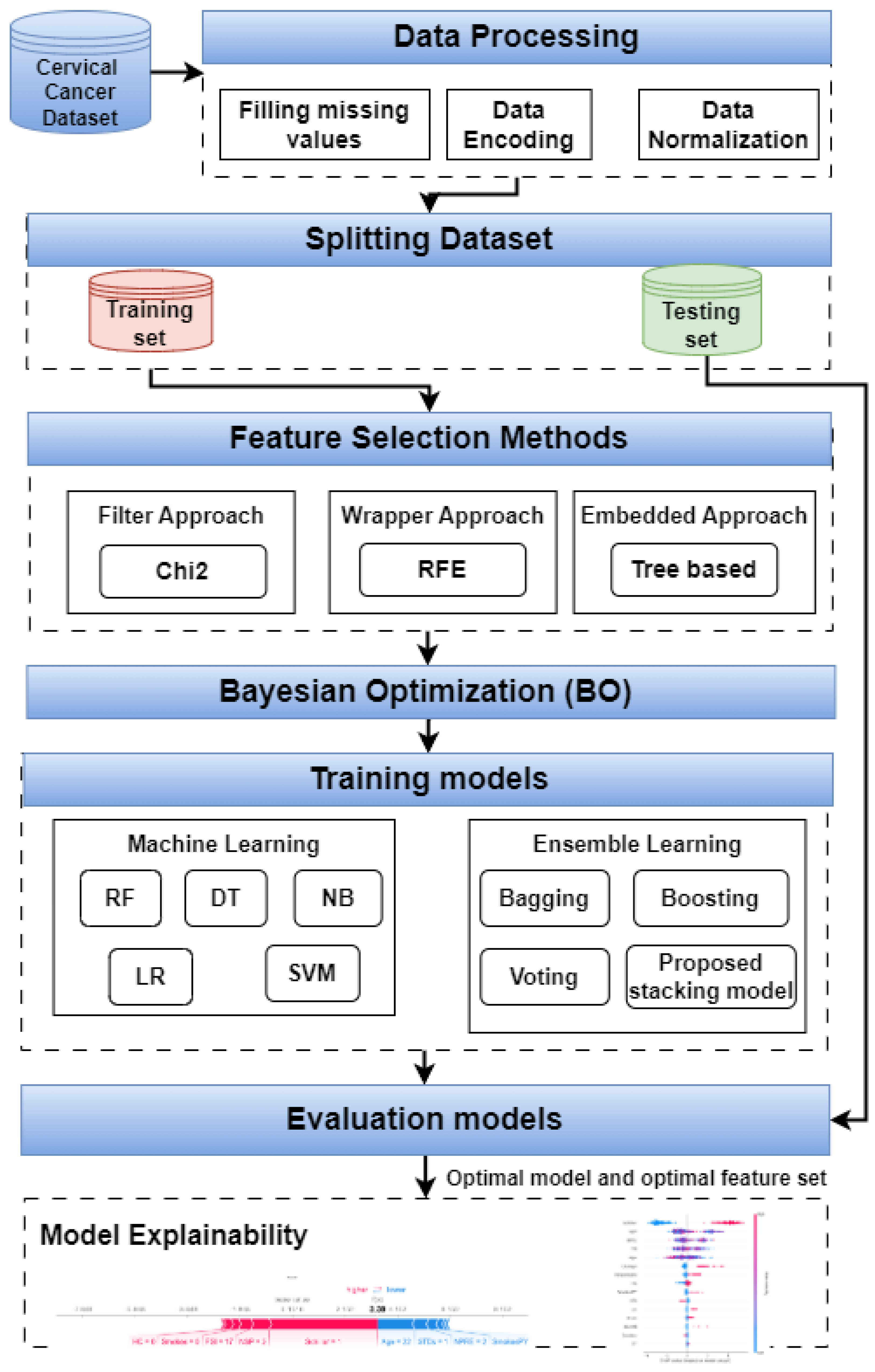 Cervical Cancer Diagnosis Using Stacked Ensemble Model and Optimized Feature Selection: An ...