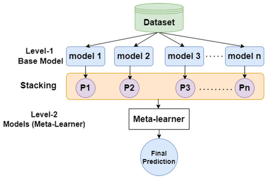 Cervical Cancer Diagnosis Using Stacked Ensemble Model and Optimized ...