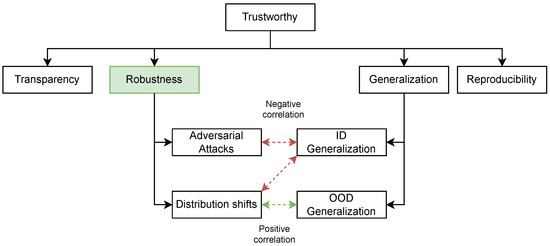 Computers | Free Full-Text | On the Robustness of ML-Based Network ...