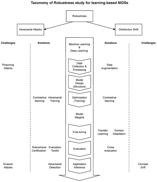 Computers | Free Full-Text | On the Robustness of ML-Based Network ...