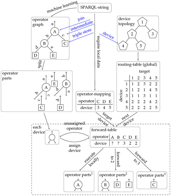 Using Machine Learning and Routing Protocols for Optimizing Distributed SPARQL Queries in ...