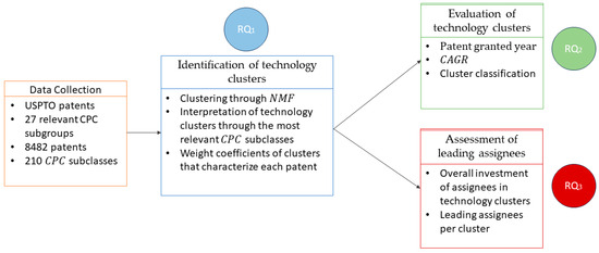 Classifying the Main Technology Clusters and Assignees of Home Automation Networks Using Patent ...