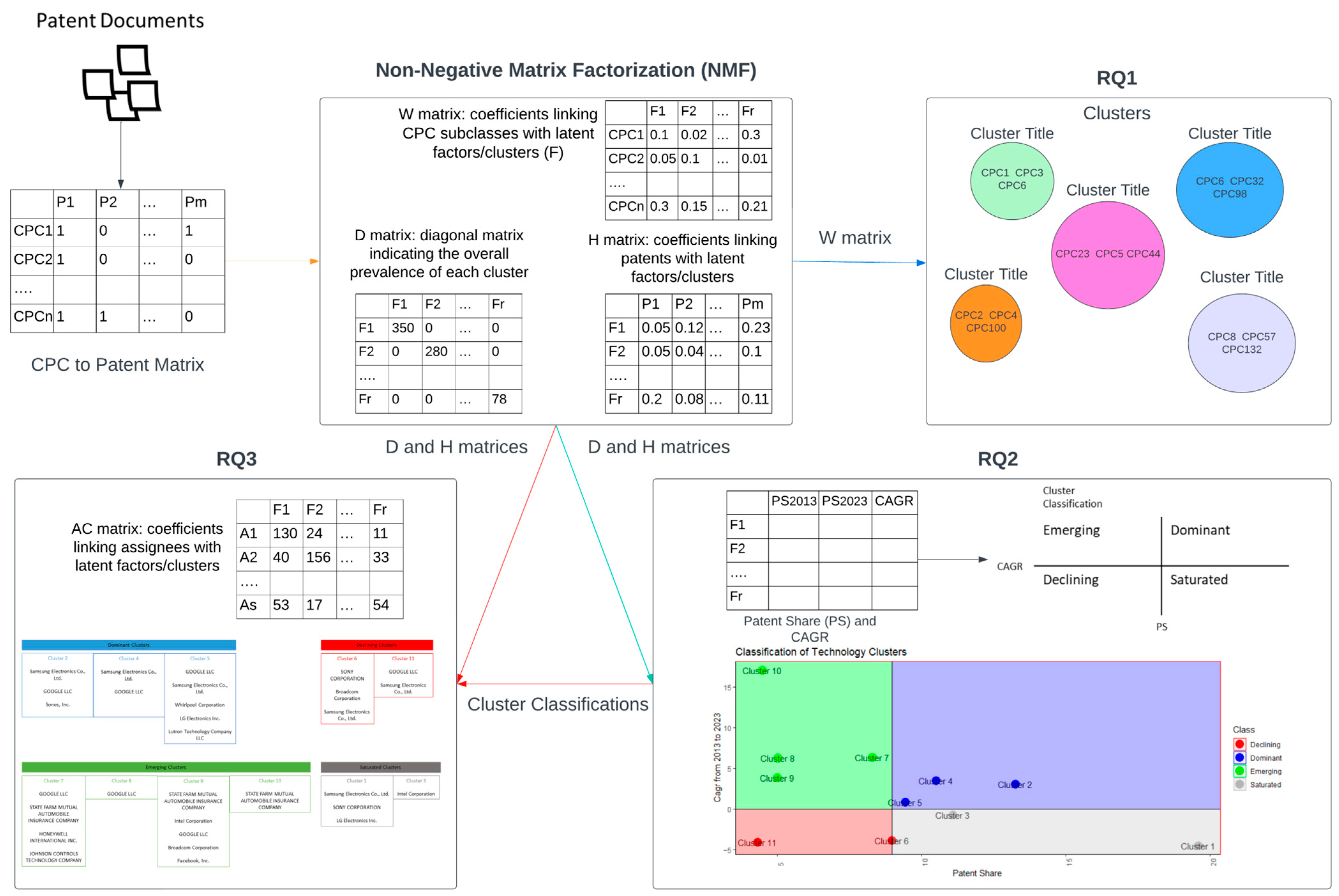 Classifying the Main Technology Clusters and Assignees of Home Automation Networks Using Patent ...