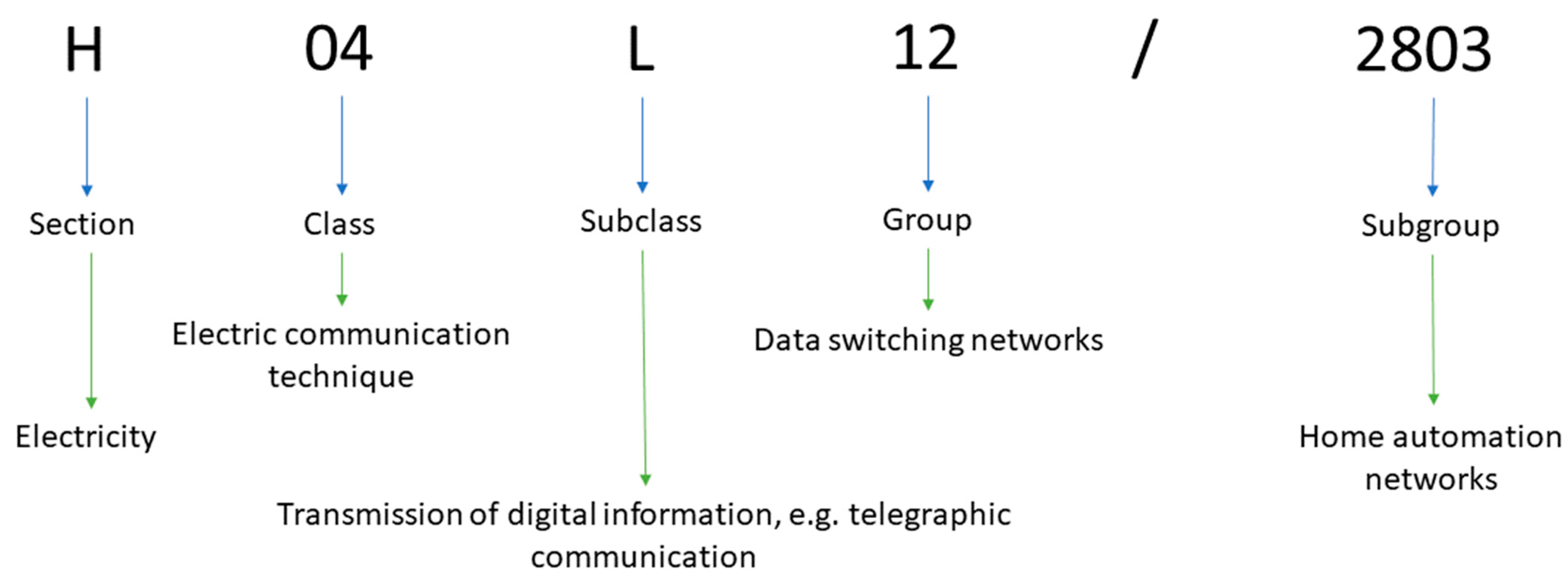 Classifying the Main Technology Clusters and Assignees of Home Automation Networks Using Patent ...