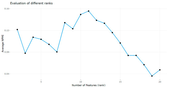 Classifying the Main Technology Clusters and Assignees of Home Automation Networks Using Patent ...