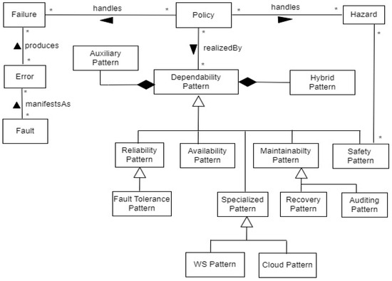 Dependability Patterns: A Survey
