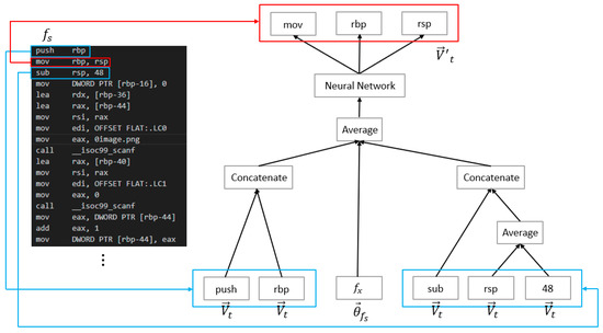 Distributed Representation for Assembly Code