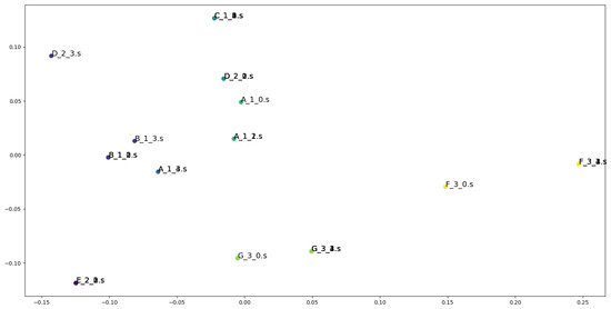 Distributed Representation for Assembly Code