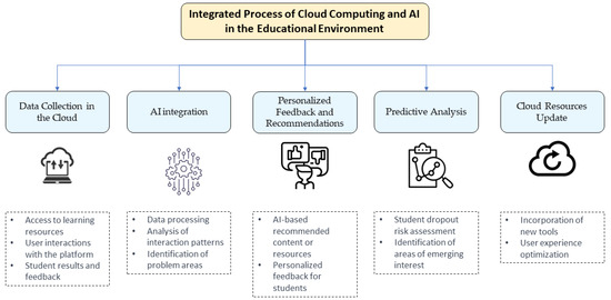 Optimization and Scalability of Educational Platforms: Integration of ...