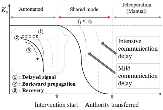 Computers | Free Full-Text | Authority Transfer According to a Driver ...