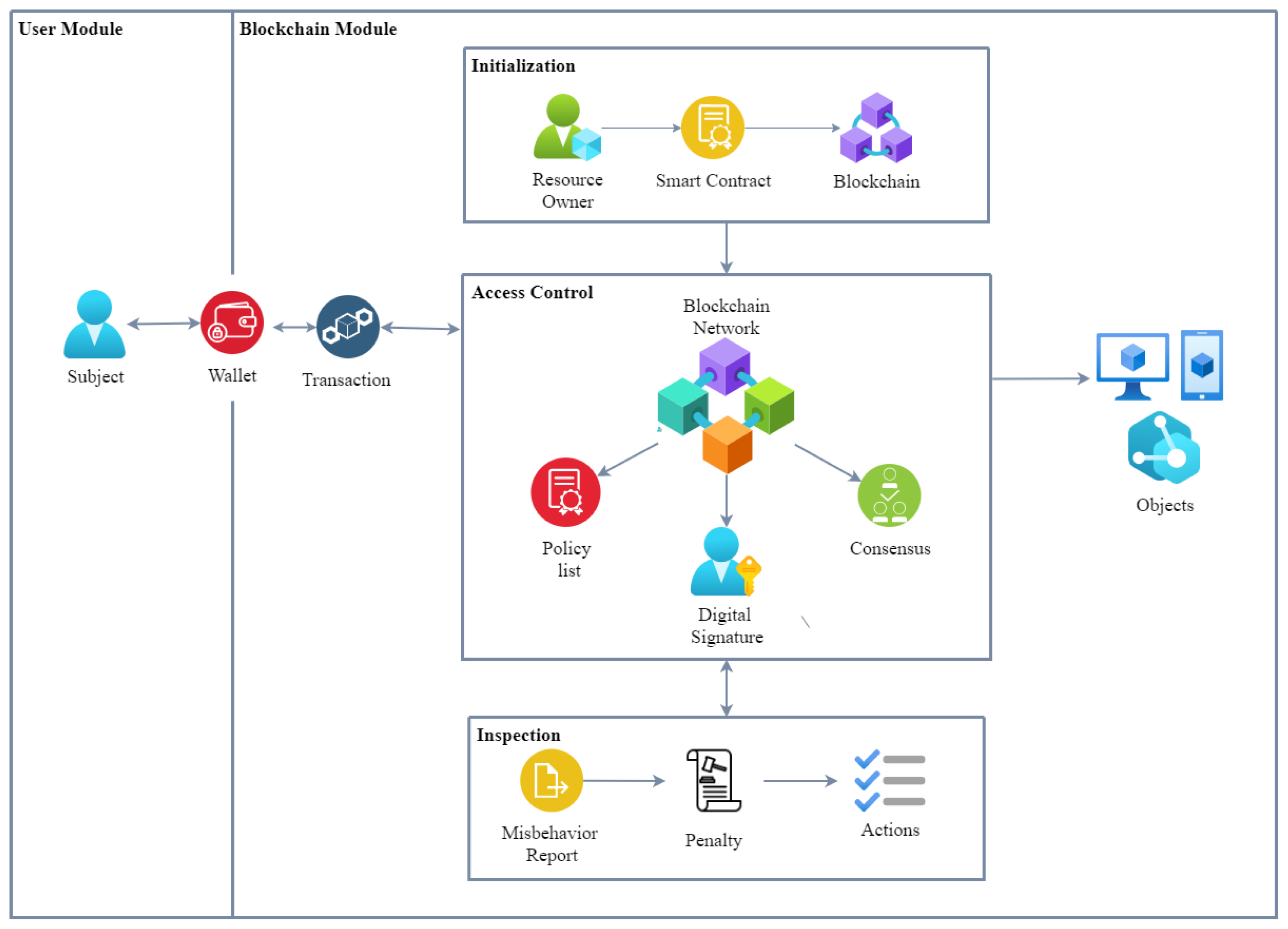 Computers | Free Full-Text | Smart Contract-Based Access Control Framework for Internet of ...